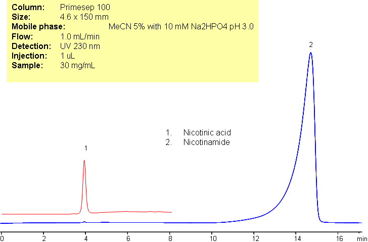 Nicotinic Acid Sielc