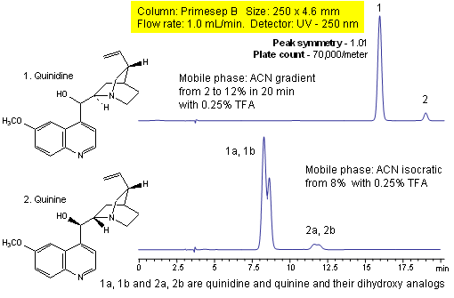 HPLC Separation of Quinine and Quinidine | SIELC Technologies