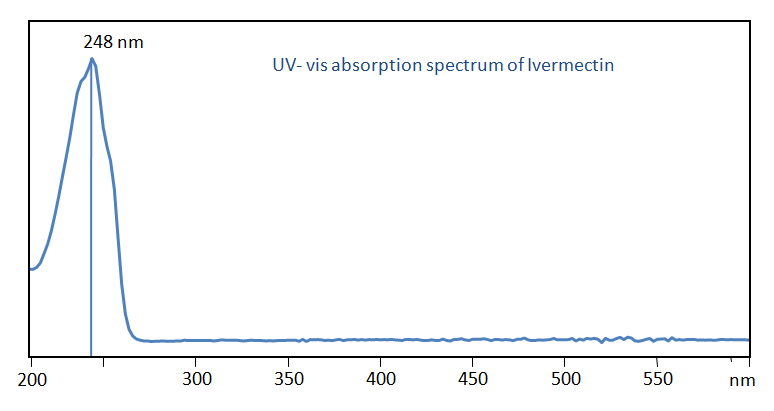 Ivermectin B1a | SIELC Technologies